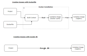 Google Jib: Push Java Docker Images Without Dockerfile