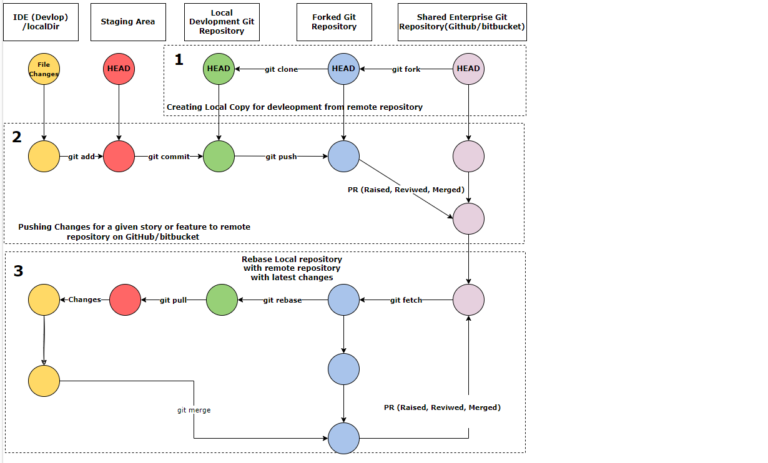 Learn Git workflows for efficient team collaboration