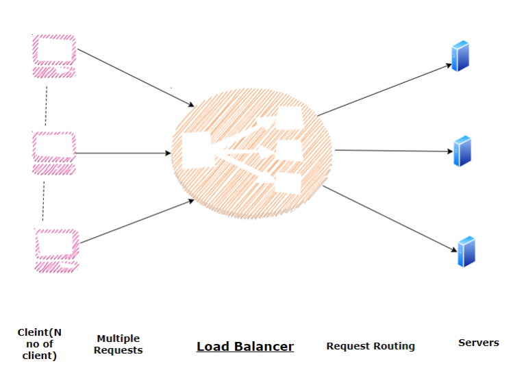 Load Balancer & Algoritihms a Complete Guide